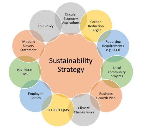Sustainability & CSR - Environmental Strategies