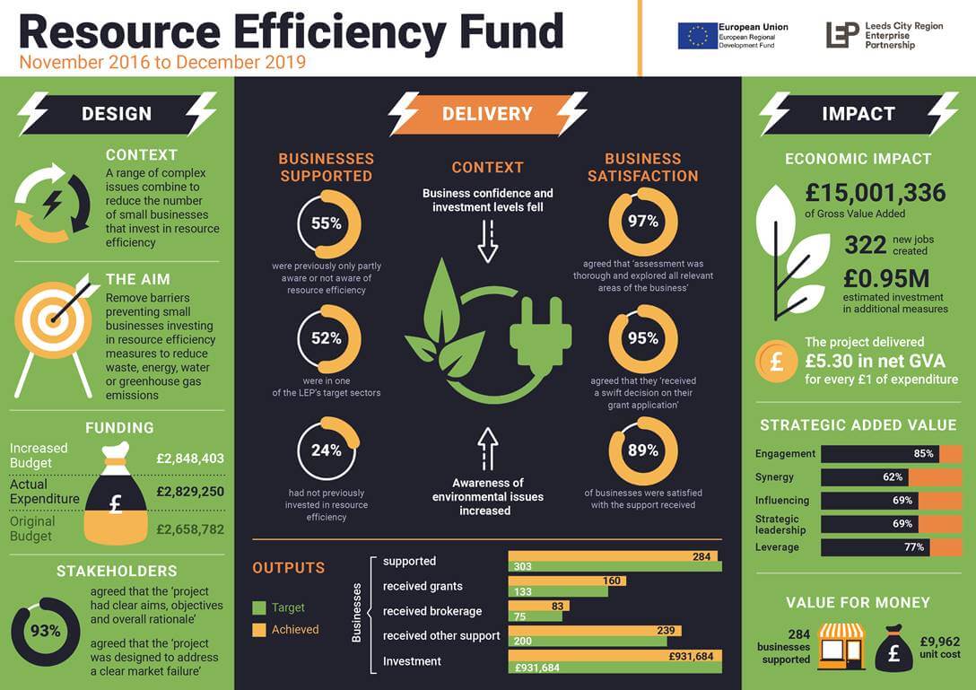 Resource Efficiency Fund (REF) - Saving Energy, Water and Waste ...